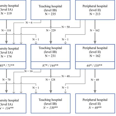 The System Of Lymph Node Levels In The Neck As Described By Robbins Et Download Scientific