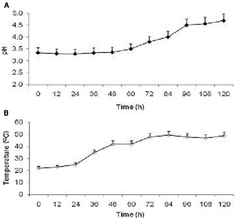 Ph Variation During Fermentation A Temperature Variation During