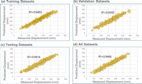 plot of measured displacements against displacements predicted using