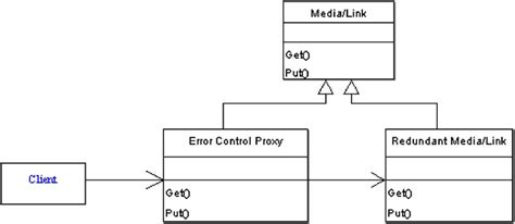 Class Diagram Of The Error Detectioncorrection Pattern Download Scientific Diagram