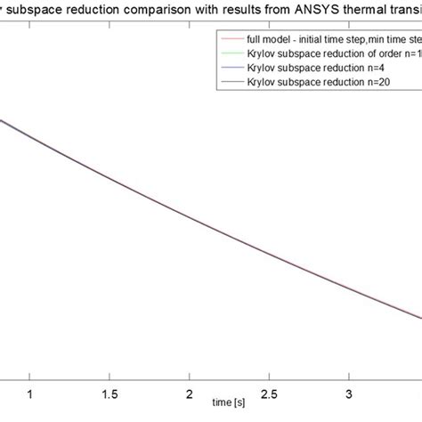 Transient Simulation Times And Profile For The Full Model Solved Using