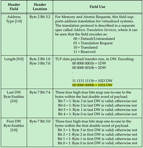 Pcie扫盲——tlp Header详解（一） Felix 电子技术应用 Aet 中国科技核心期刊 最丰富的电子设计资源平台