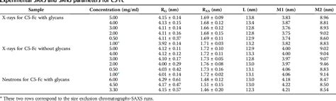 Table 3 From The Solution Structure Of The Heavy Chain Only C5 Fc Nanobody Reveals Exposed