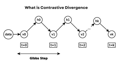 What Is Contrastive Divergence