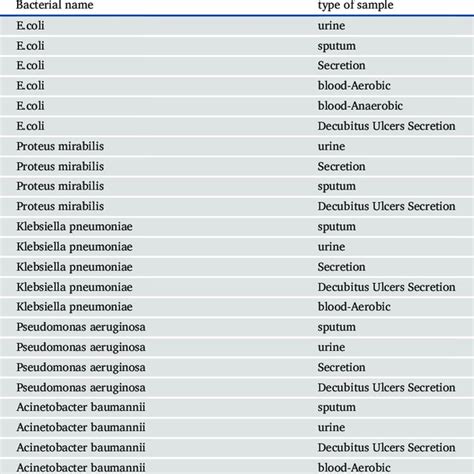 Distribution Of Specimens Of Major Gram Negative Bacteria Download