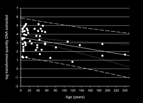 Log transformed quantity of DNA ng μl extracted as a function of the Download Scientific