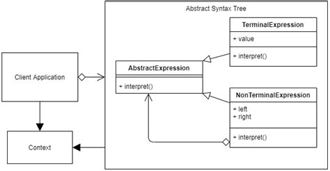 Interpreter Pattern The Interpreter Pattern Helps To By Sean Bradley Design Patterns In