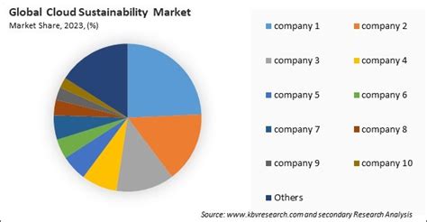 Cloud Sustainability Market Size Share Forecast 2031