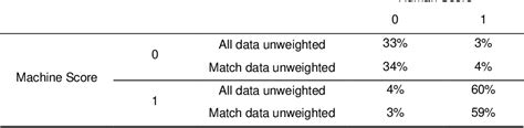 Table 5 From Automated Scoring Of Constructed Response Items Using Artificial Neural Networks In