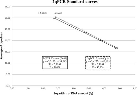2qpcr Standard Dilution Curves For Toxocara Canis And Toxocara Cati Download Scientific