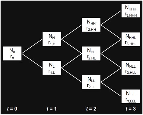 Creating A Binomial Interest Rate Tree Financial Exam Help 123