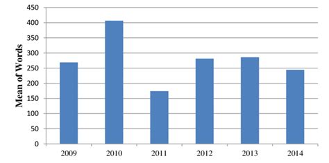 1 The Mean Volume Of Csrd Disclosure Over The Six Year Period