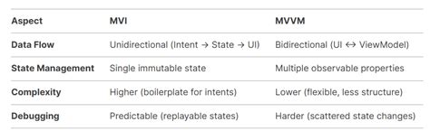 Mvi Made Easy A Beginners Guide To Mvi With Example And Comparison