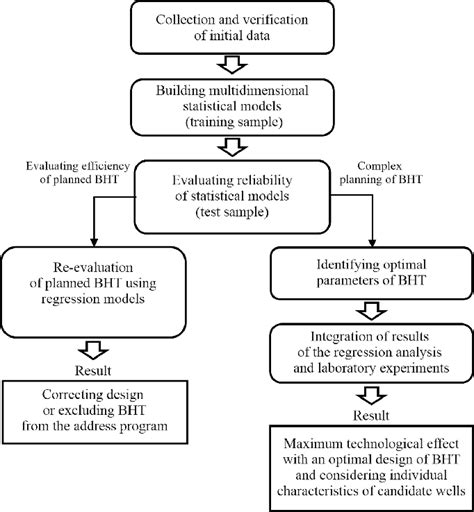 Algorithm And Application Of The Efficiency Prediction Method For Bht