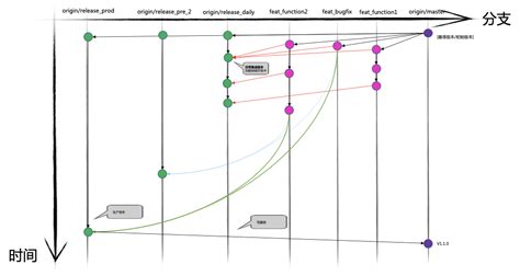 项目版本管理的最佳实践：飞流flow（阿里aoneflow）篇 Csdn博客