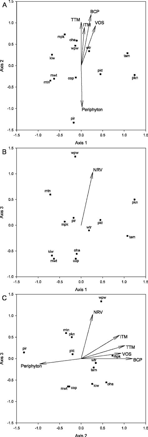 Nonmetric Multidimensional Scaling Nmds Plot Showing Site Scores Download Scientific Diagram