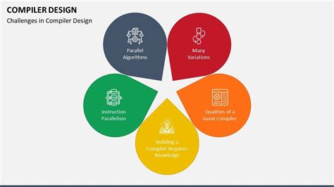 Compiler Design Animated Powerpoint Slides Youtube