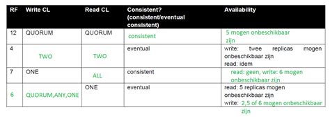 Cassandra Tunable Consistency Exercise Stack Overflow