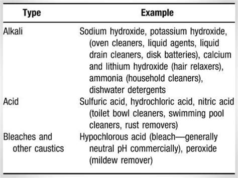 Corrosive Alkaline Acid Pptx