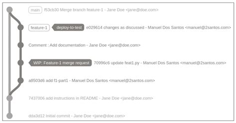 Merge And Pull Requests In Git
