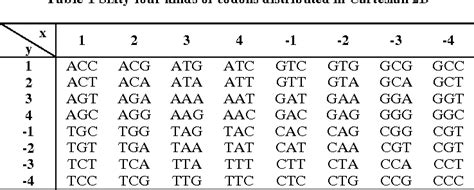 Table 1 From The Similarity Dissimilarity Analysis Of Protein Sequence Based On Nucleotide