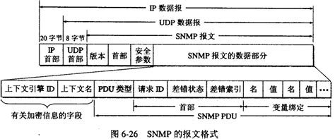 【计算机网络】简单网络管理协议 Snmp Csdn博客