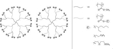 Precise Synthesis Of Well‐defined Dendrimer‐like Star‐branched Polymers