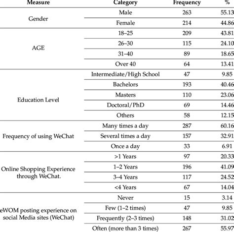 Demographics Of Research Sample N 477 Download Scientific Diagram