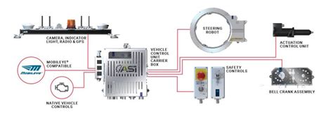 Human Vs Robotic Testing In Vehicle Dynamics Jed Judd Pmp Csm Posted On The Topic Linkedin