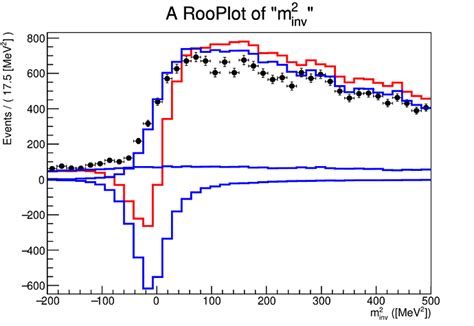 Problems In Fitting With ROOT 6 32 Roofit And RooStats ROOT Forum