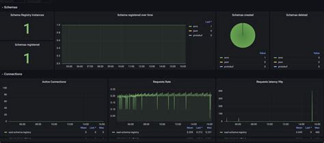 Apache Kafka Monitoring And Management With Grafana