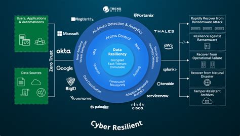 Cohesity Gartner Cyberworld