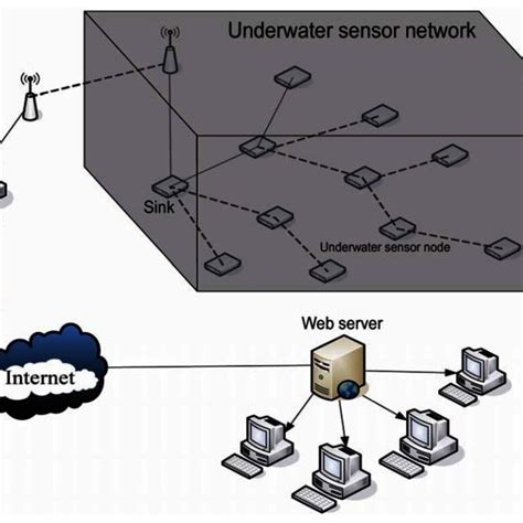 underwater sensor network model download scientific diagram