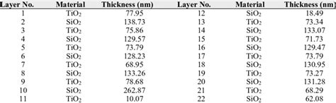 Layer Thickness Of Tio2sio2 Based Fp Filter With A Central Wavelength