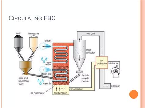 Fbc Fluidized Bed Combustion Pptx