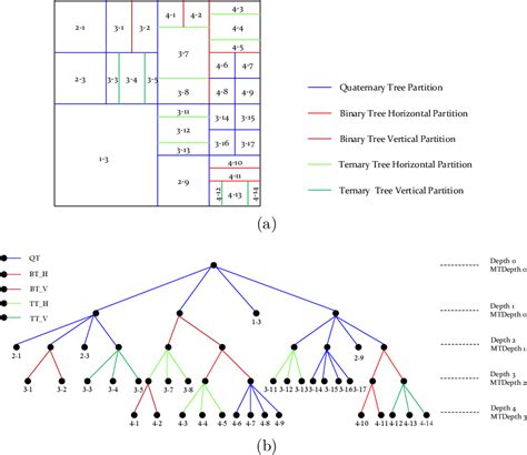 Figure 1 From Gradient Based Early Termination Of Cu Partition In Vvc