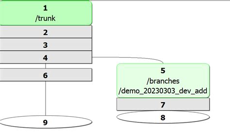 Svn 分支branch和标签tag管理 Csdn博客