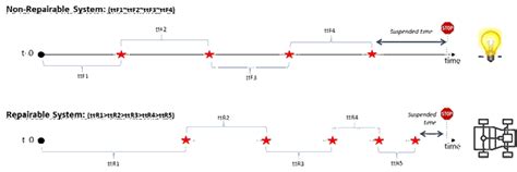Life Models For Repairable Versus Non Repairable Assets
