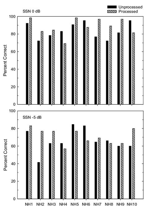 Intelligibility For Individual Nh Listeners In Reverberation Plus Download Scientific Diagram