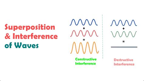 Wave Interference And Superposition