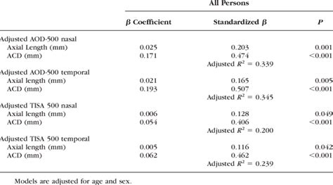 Multivariate Linear Regression Analysis Of As Oct Measurements