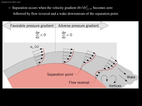 Ppt External Flow Flow Over Bluff Objects Cylinders Spheres Packed Beds And Impinging