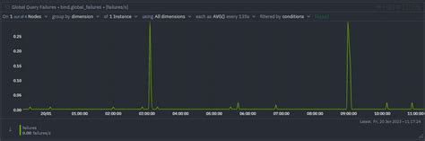 BIND 9 Monitoring Netdata