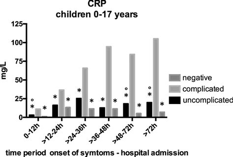 Crp Values Of Patients With Complicated Appendicitis Uncomplicated