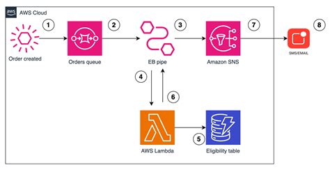 Enriching And Customizing Notifications With Amazon Eventbridge Pipes