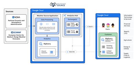 bigquery helps weather source helps mitigate weather related risk