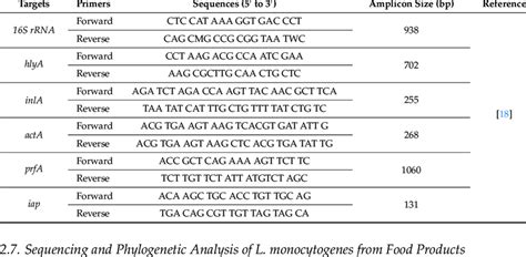 List Of Pcr Primers Used In The Molecular Detection And Download