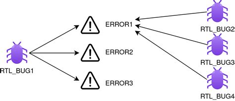 Regression Failure Triage Using ECTB Parameter Clustering AMIQ Consulting