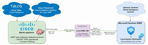 Cisco Meraki Threat Hunting Siem Use Cases For Sentinel — Cryptsus Blog