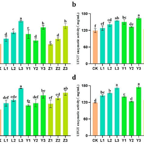 Effects Of Three Exogenous Substances On PAL And UFGT Enzyme Activities Download Scientific